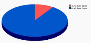 Disk Space Pie Chart – Version 0.5 released – The WP Guru