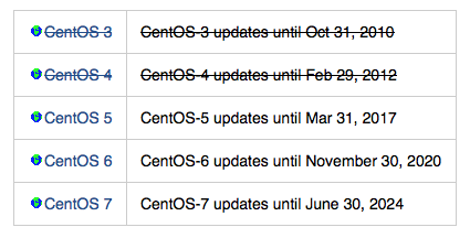 What is the End-of-Life (EOL) for CentOS Distributions – The WP Guru